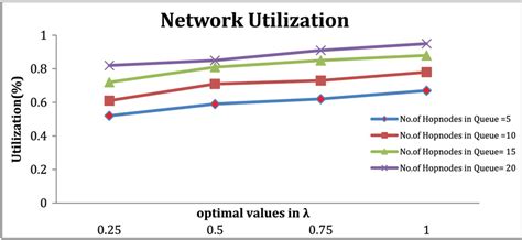 Ideal Number Of Multi‐hop Nodes For Network Utilization Download