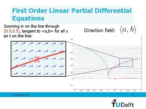 First Order Partial Differential Equations Method Of Characteristics