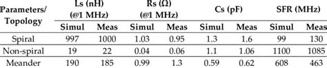 simulated measured lumped parameter values of the different sensor