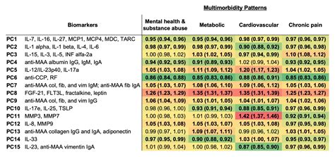 Comparison Of Peripheral Biomarker Profiles Across Unique Multimorbidity Patterns In Rheumatoid