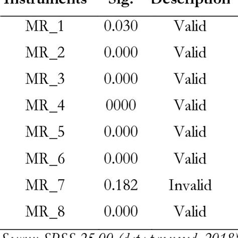 Results Of Validity Test Variable Emotional Intelligence Download