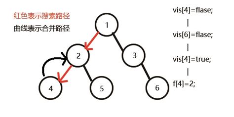 Trajan 算法 离线求lca 超详细讲解~~~~ 保证一看就懂~~~lca Trajan Csdn博客 Trajan 算法 离线求lca 超详细讲解~~~~ 保证一看就懂~~~lca Trajan Csdn博客