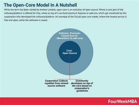 Open Source Vs Freemium Open Source Business Model In A Nutshell