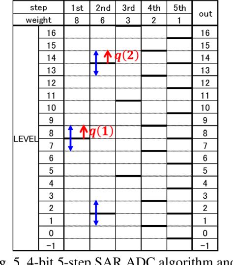 Figure 5 From Redundant Sar Adc Algorithm For Minute Current Measurement Semantic Scholar