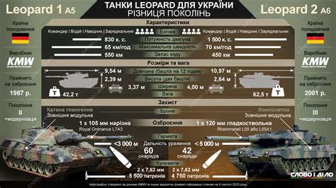 Леопард 1 и 2 характеристики сравнение немецких танков Leopard 1 и Leopard 2 Слово и Дело