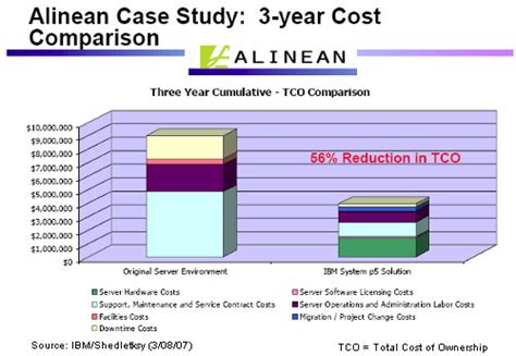 Analysis Of IBM Systems P I Market Place Mar 14 2007