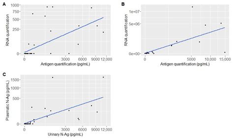 Sars Cov 2 N Antigen Quantification In Respiratory Tract Plasma And