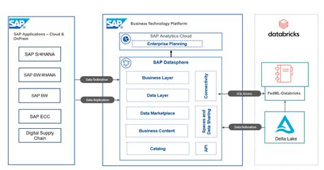 🔍 Einblicke In Die Moderne Datenarchitektur 🚀