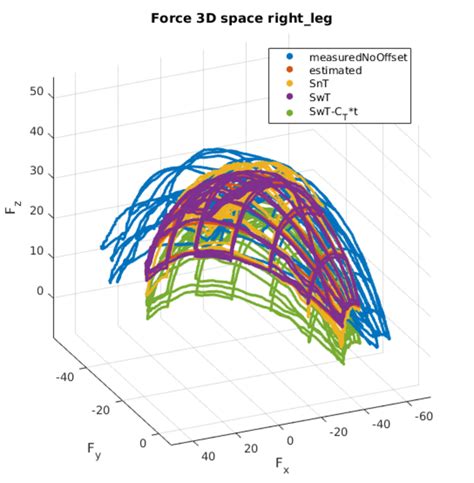 Re Calibrated Measurements Using The New Estimated Calibration Matrices