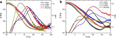Storage Modulus Symbols And Tan δ Lines Measured By Dma On A Free