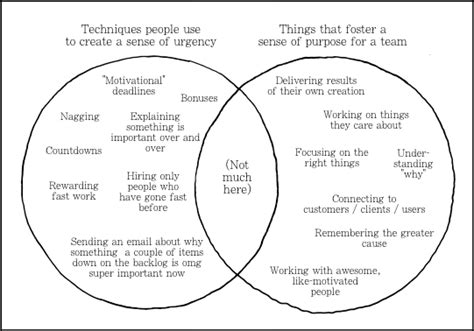 Team Appropriate Ways To Speak About Commitment Vs Involvement The