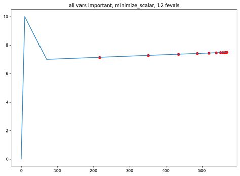 bad efficiency of global optimization methods · issue 19467 · scipy