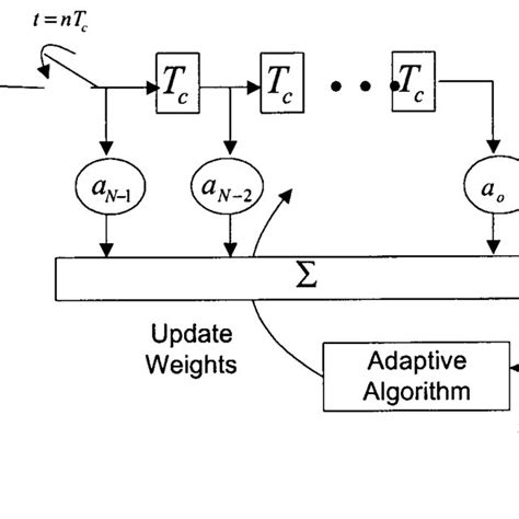 the mmse receiver structure download scientific diagram