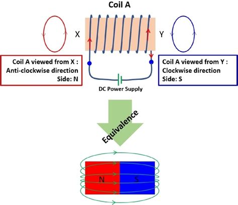 An Electromagnet And Its Equivalence To A Permanent Magnet Download