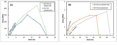 Figure 3 From Stretchable Nanofiber Based Felt As A String Electrode For Potential Use In