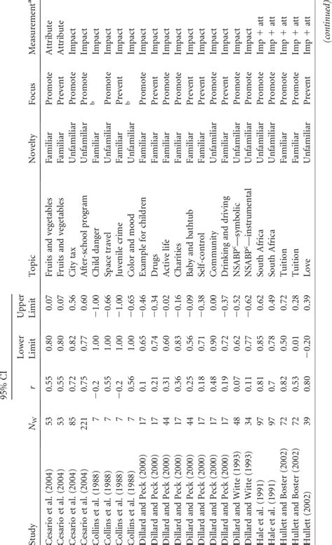 Sample Sizes Effect Sizes Confidence Intervals Cis And Values Of