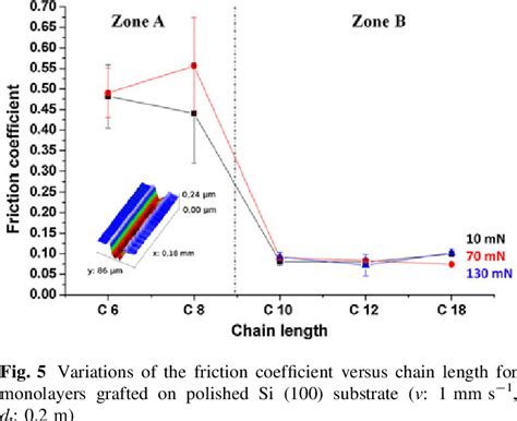 Variations Of The Friction Coefficient Versus Number Of Cycles Of Bare Download Scientific