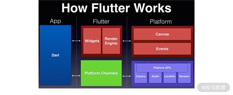 前端基础建设与架构16 原生跨平台技术：移动端跨平台到 flutter 的技术变革 跨平台开发需要会原生开发的哪些技术 csdn博客