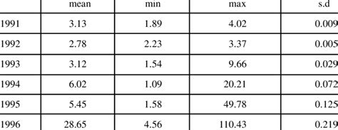 Average Cost Inefficiency Of Input Use For Sample Banks Download Table