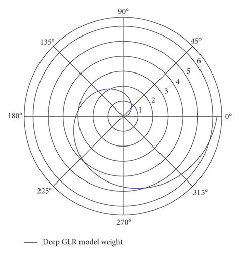 Weight Polarization Distribution Of Deep Glr Model Download