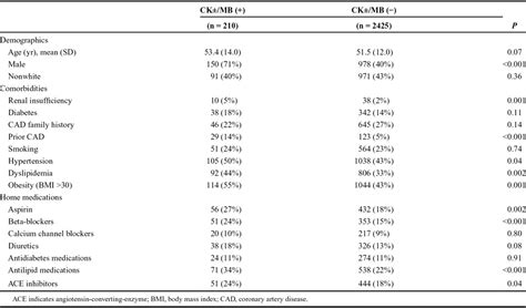 Elevated Ck Mb With A Normal Troponin Does Not Predict 30 Da