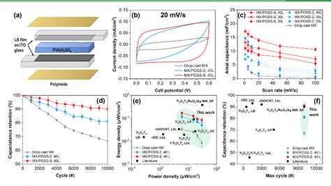 Figure 1 From Ultrathin Films Of Mxene Nanosheets Decorated By Ionic Branched Nanoparticles With