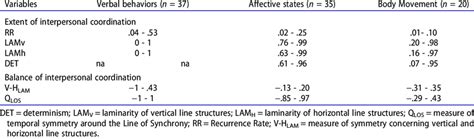 Range Of Measures Of Interpersonal Coordination Pooled Over All Dyads Download Scientific