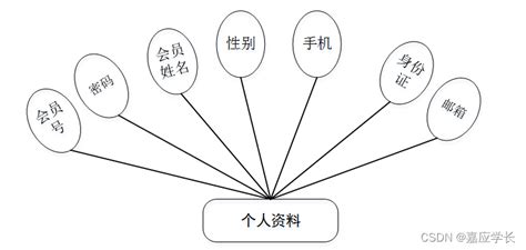 Ssmvue计算机毕业设计校园跳蚤平台（程序lw文档）基于vue的校园跳蚤市场交易平台的设计架构图 Csdn博客