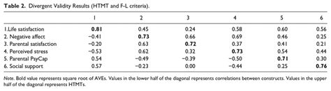 Divergent Validity Results Htmt And F L Criteria Download