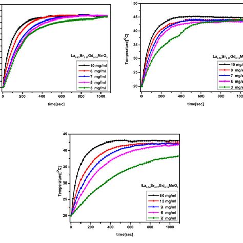 Variation Of Temperature Versus Time Curve For Powder Samples