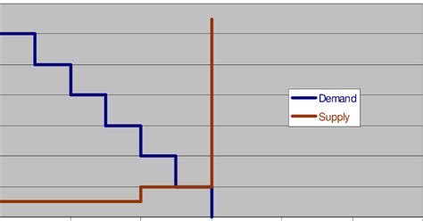 Equilibrium Price In The Experiment Download Scientific Diagram