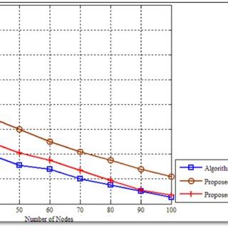 Simulation Result Of Proposed Algorithm Showing Channel Utilization Download Scientific Diagram
