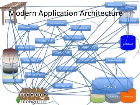 Modern Application Architecture