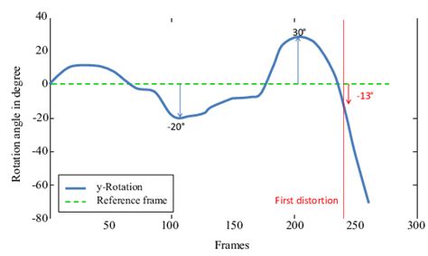 Variation Of The Rotation Angle ρ Y Download Scientific Diagram
