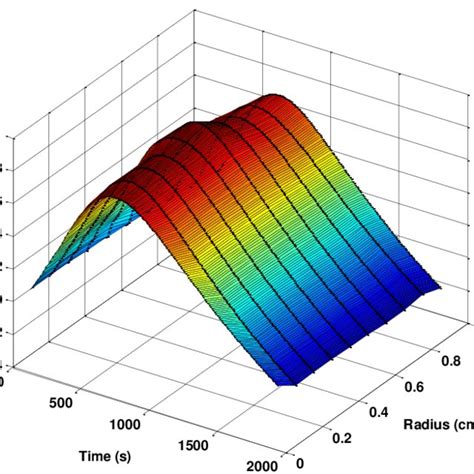 The Calculated Value Of The Objective Function F Versus Time And Download Scientific Diagram