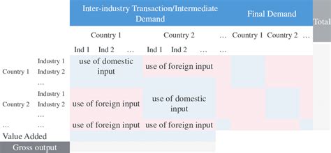 inter country input output table download scientific diagram
