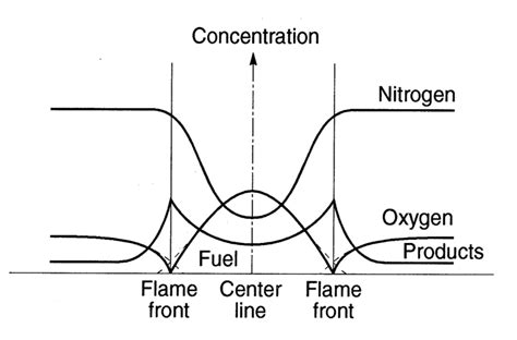 2 Diffusion Flame Structure Download Scientific Diagram