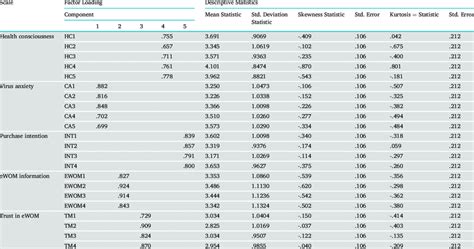 Descriptive Statistics And Results Of Exploratory Factor Analysis
