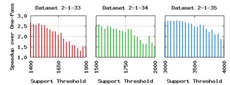 Execution Time And Speedup Comparison Of The Hybrid Algorithm Versus