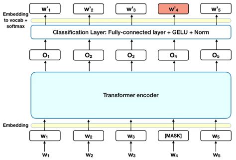 Bidirectional Encoder Representations From Transformers