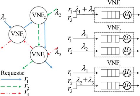 Figure 4 From Joint Optimization Of Chain Placement And Request Scheduling For Network Function