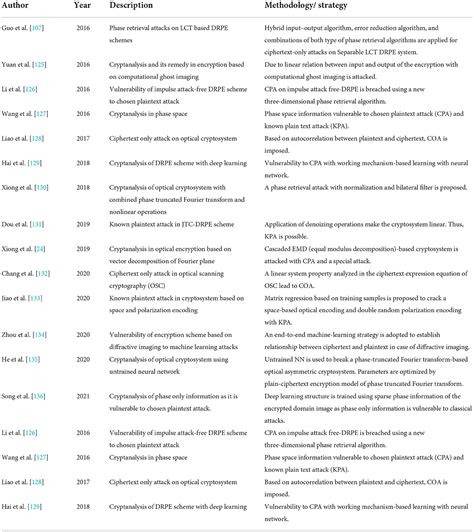 frontiers image encryption using fractional integral transforms