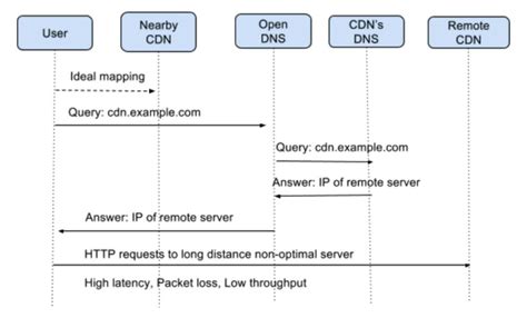 mohammad baghani on linkedin dns dnssecurity cyberattack