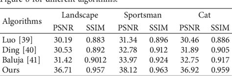 Table From Embedding Guided End To End Framework For Robust Image Watermarking Semantic Scholar