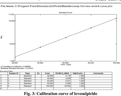 Figure 3 From A Validated Uv Visible Spectrophotometric Method For Levosulpiride In Bulk And