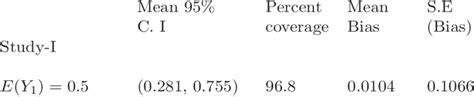 Simulation Studies Coverage Probability Based On 95 Ci Download Table