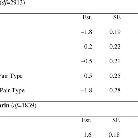 logit mixed effects models on all participants overall accuracy