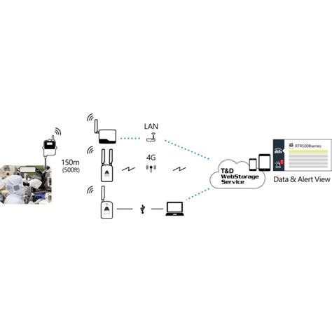 Rtr507b Compact Wireless Temperature Humidity Logger Myj