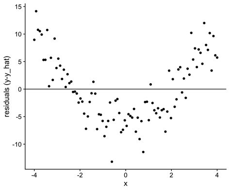 Statistical Modelling Statistical Modelling