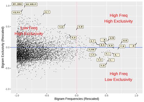 corpus based distributional data for linguistic generalization